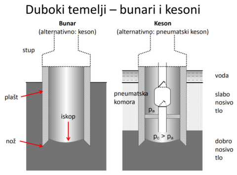Temeljenje - Projektiranje i planiranje temelja - Neml